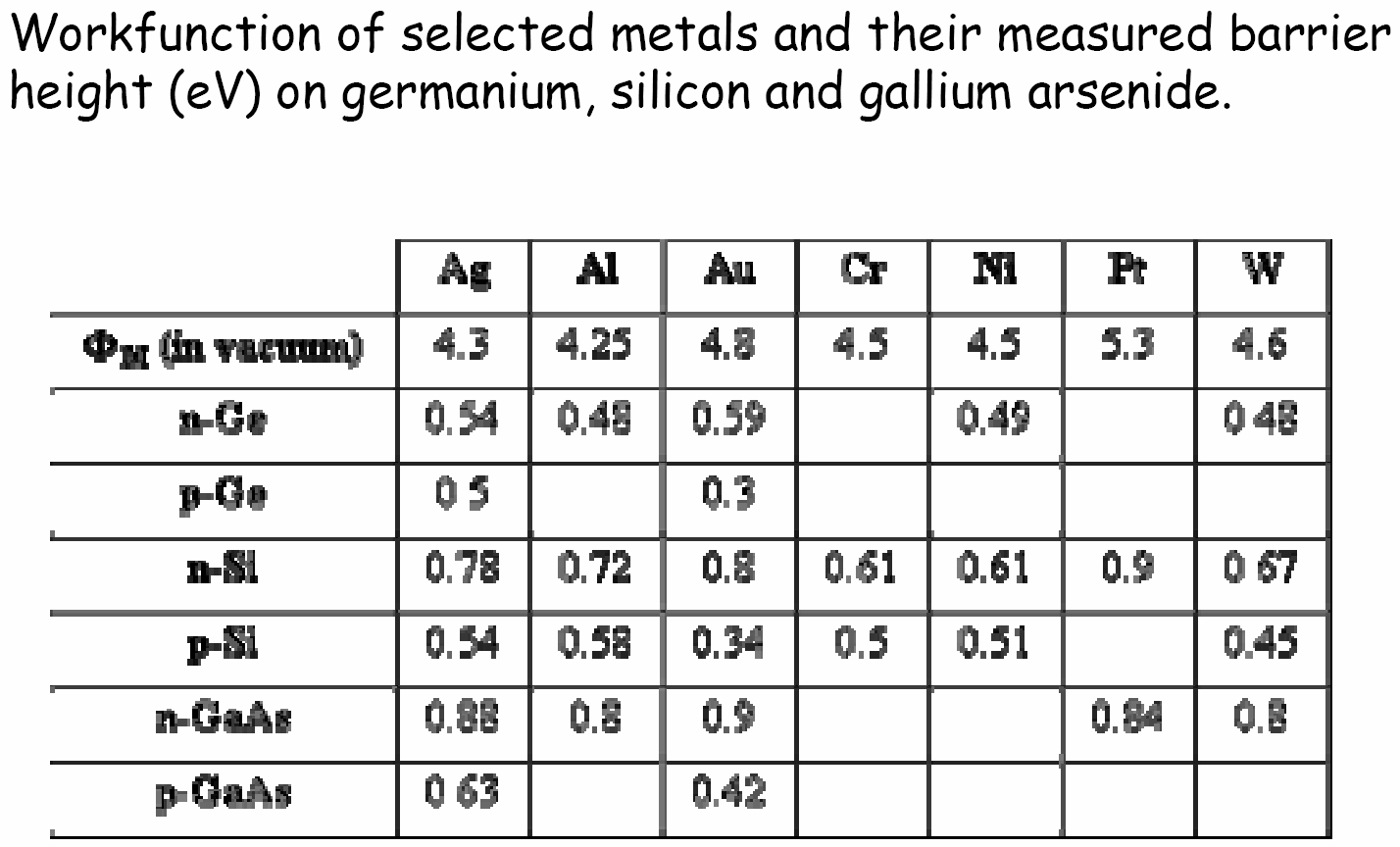 Workfunction of selected metals and their measured barrier height on ...