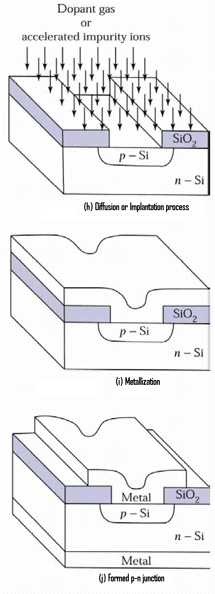 Basic Fabrication Steps of p-n Junctions