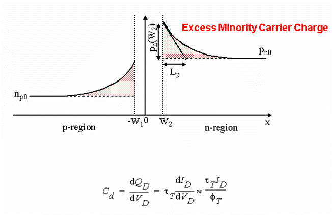 Diffusion Capacitance in p-n junction