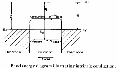 Band Energy Diagram Illustrating Intrinsic Conduction of Insulators
