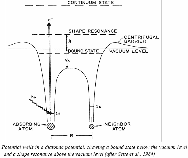 Potential wells in a diatomic potential (S-XAS)
