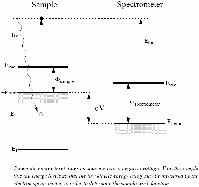 determination of work function using electron spectrometer