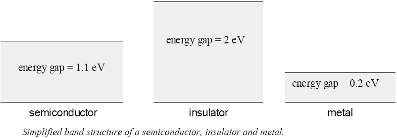 Simplified band structure of a semiconductor, insulator and metal