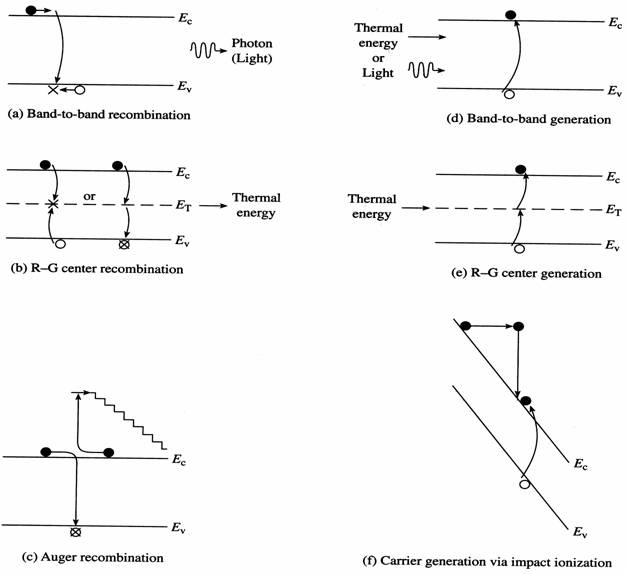 Recombination and Generation Processes of Semiconductors