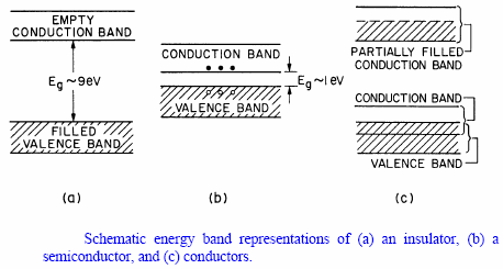 Schematic energy band representations of an insulator, a semiconductor ...