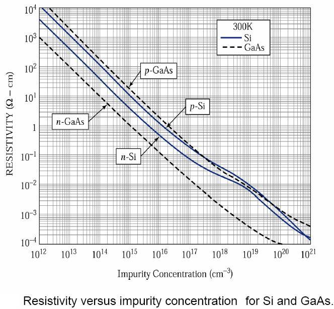 Resistivity versus impurity concentration for Silicon and GaAs