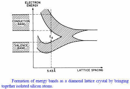 Formation of energy bands as a diamond lattice crystal by bringing ...
