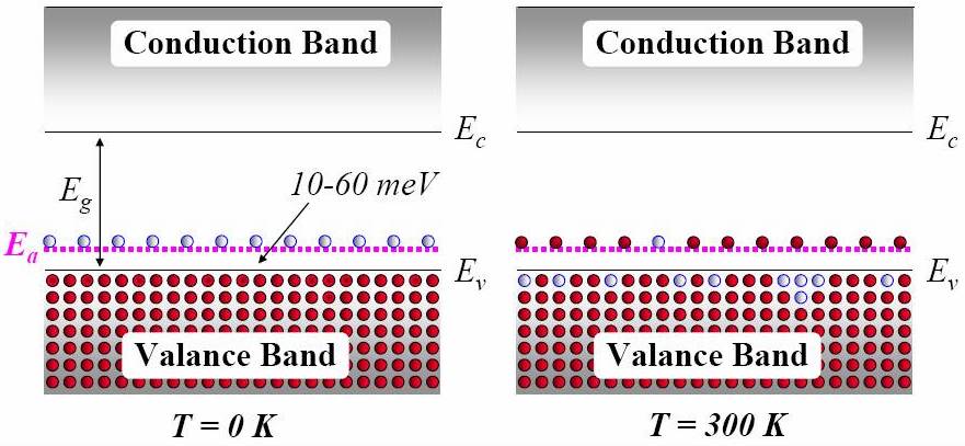 ionization energy and electron concentration of p-type semiconductors