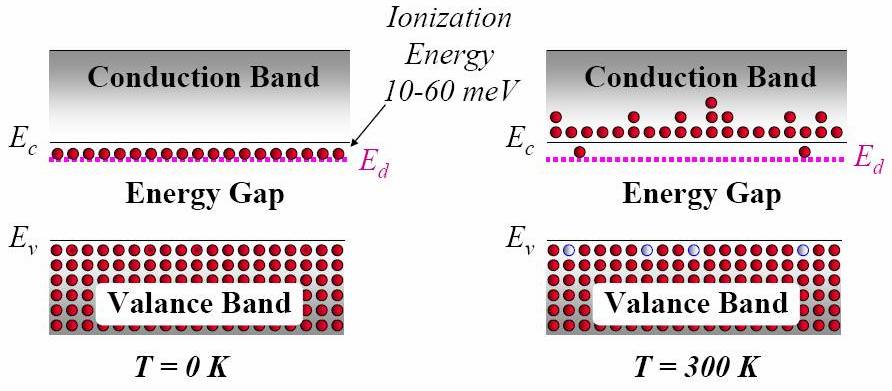 ionization energy and electron concentration of n-type semiconductors