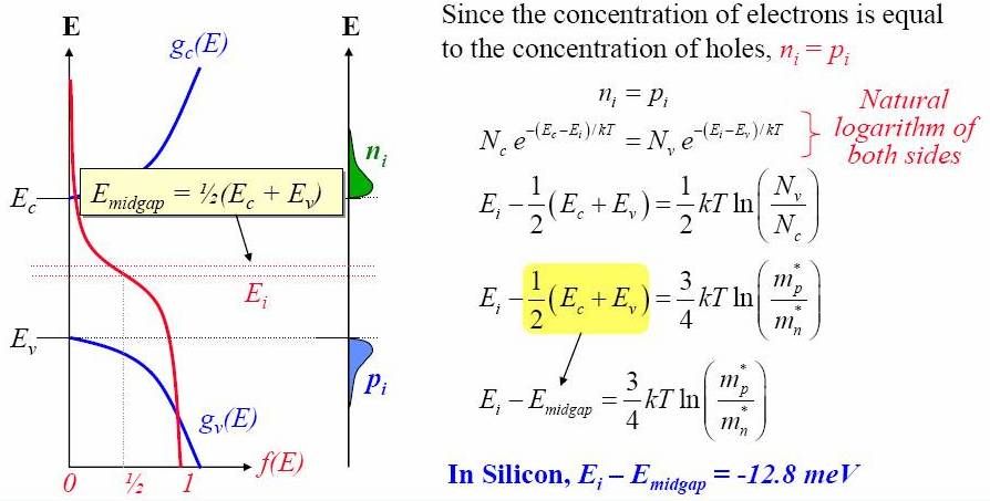 Intrinsic Fermi-level Position of semiconductors (Silicon)