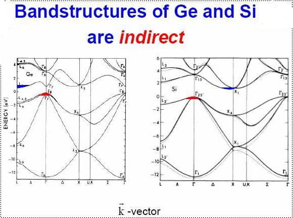 BAND STRUCTURE OF GERMANIUM and SILICON figure