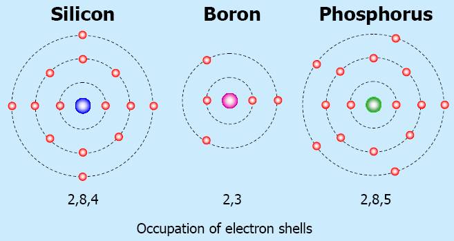 Atomic models of Silicon, Boron and Phosphorus table figure