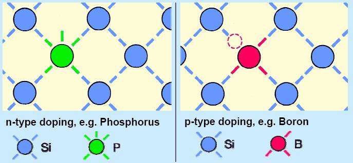 Atomic models of Silicon, Boron and Phosphorus table figure