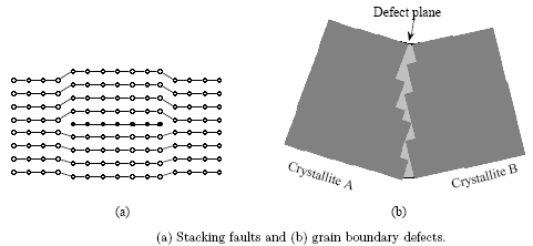 Stacking faults and grain boundary defects