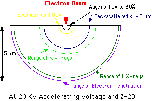 Specimen Interaction Volume electron penetration during Microanalysis